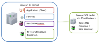 ISACOMPTA / ISAGI CONNECT est-il installé sur un ou plusieurs serveurs ...